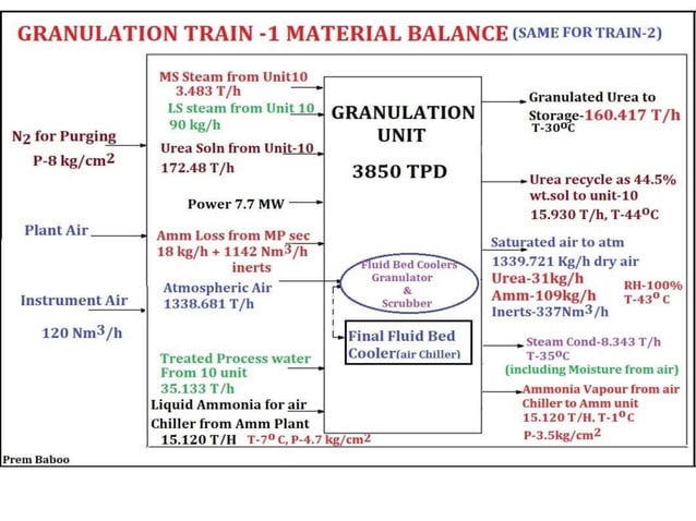 Urea granulation | PPTX | Chemistry | Science