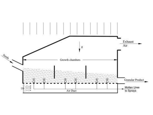 Urea granulation | PPTX | Chemistry | Science