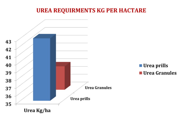 Urea granulation | PPTX | Chemistry | Science