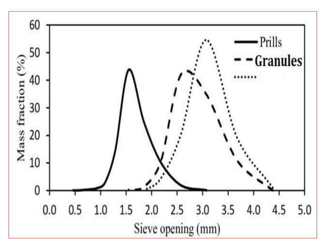 Urea granulation | PPTX | Chemistry | Science