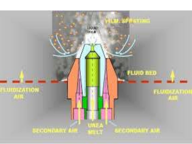 Urea granulation | PPTX | Chemistry | Science