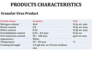 Urea Fertilizer Composition