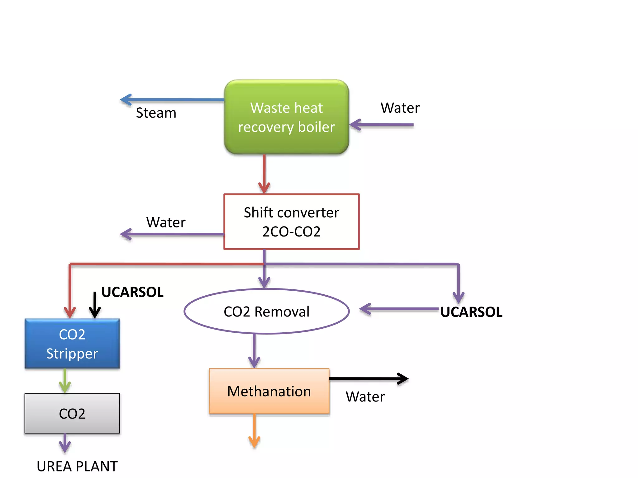 Urea manufacturing process | PPTX