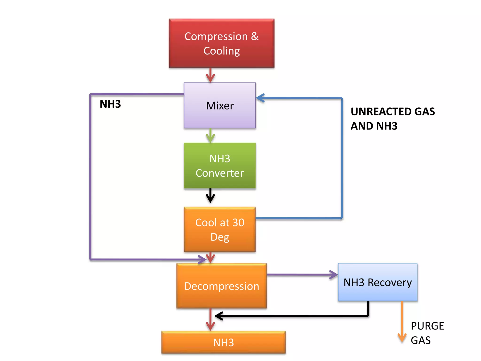 Urea manufacturing process | PPTX