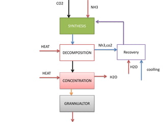 Urea manufacturing process | PPTX