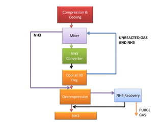 Urea manufacturing process | PPTX