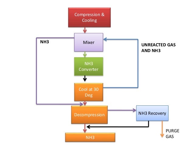 Urea manufacturing process