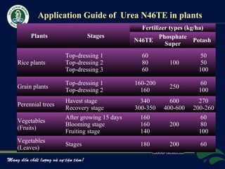 Urea n46 te and impress 80 (english) | PPT
