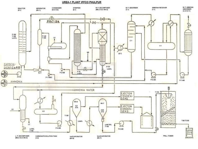 Urea plant | PPTX