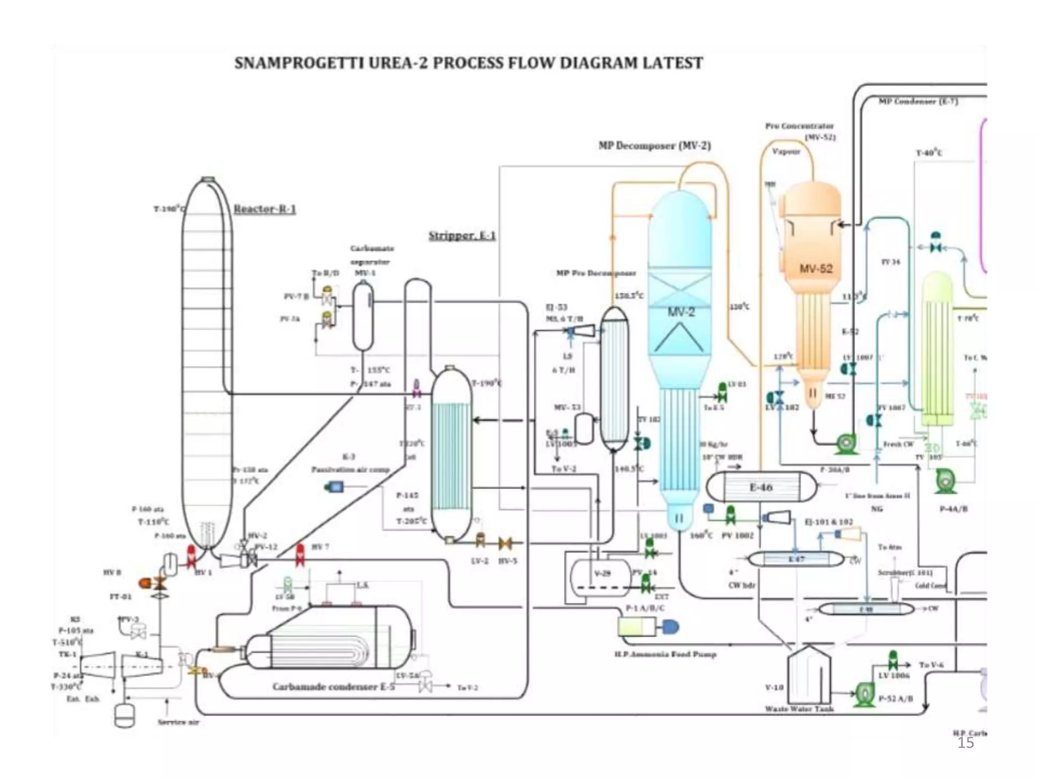 urea processes - Copy.pptx