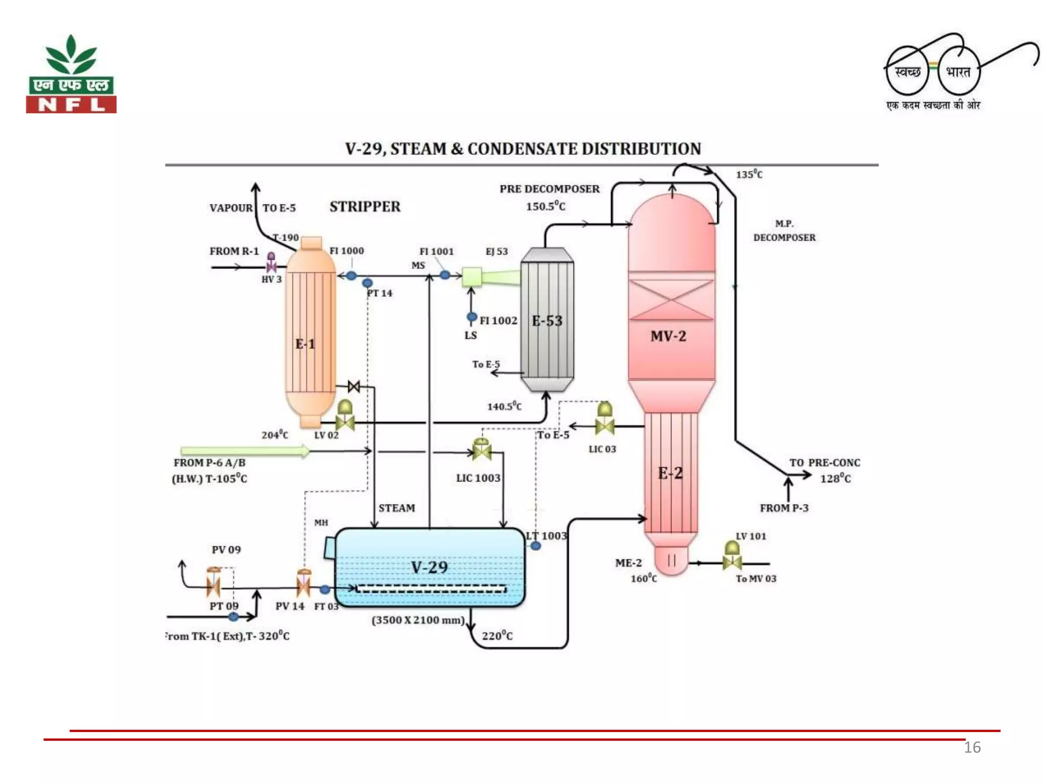 urea processes - Copy.pptx