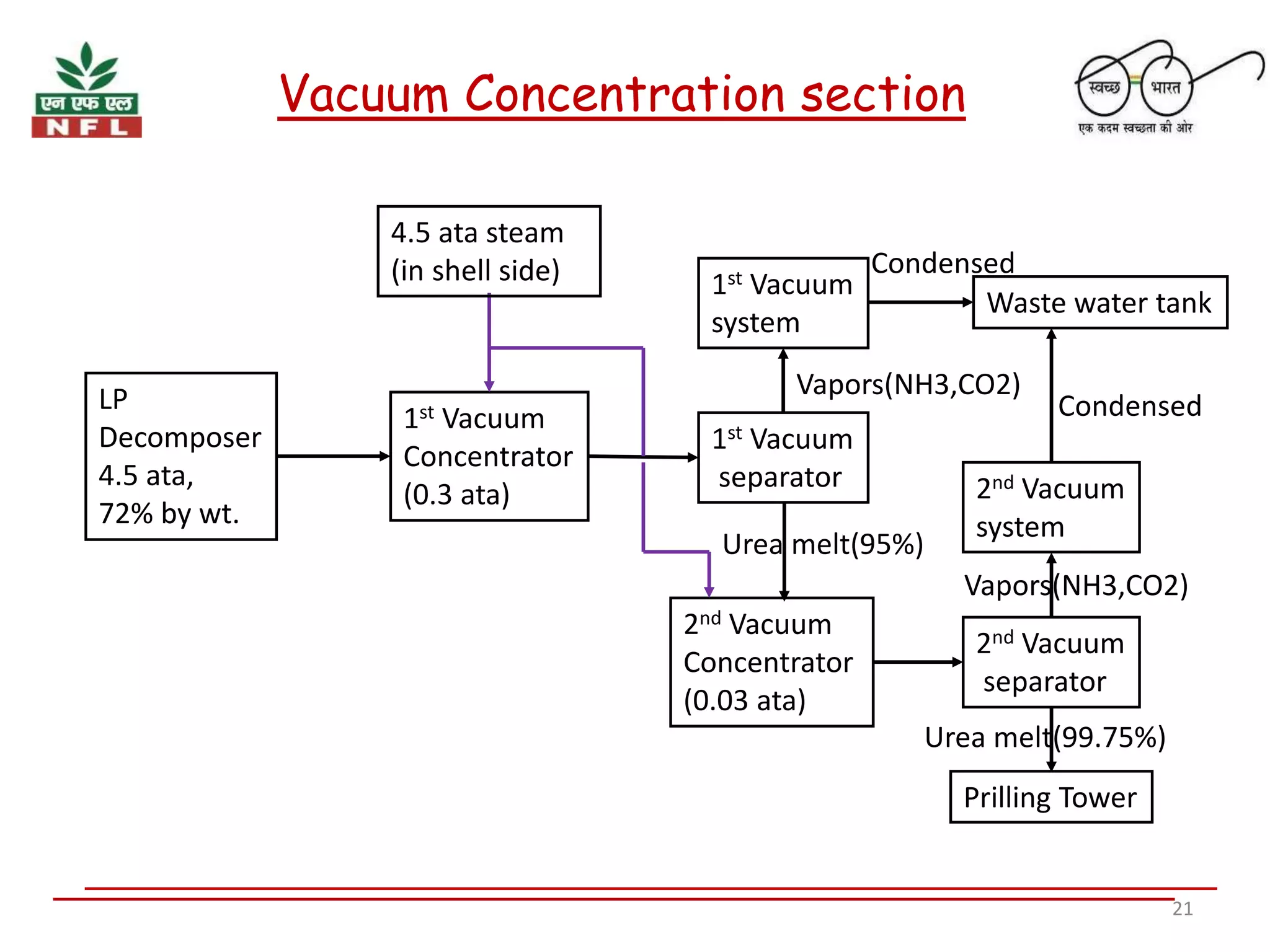 urea processes - Copy.pptx