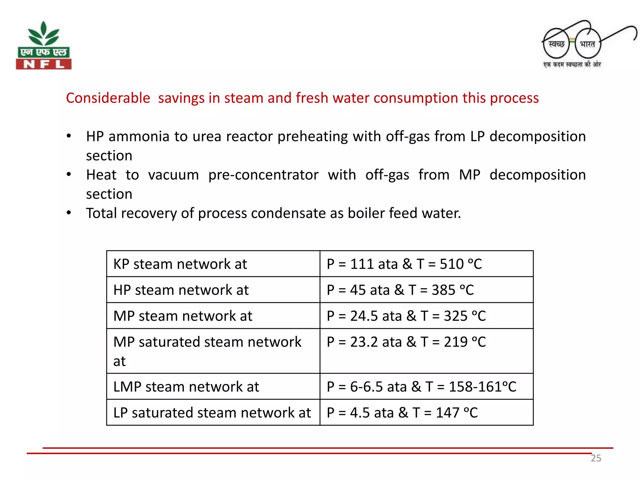 urea processes - Copy.pptx