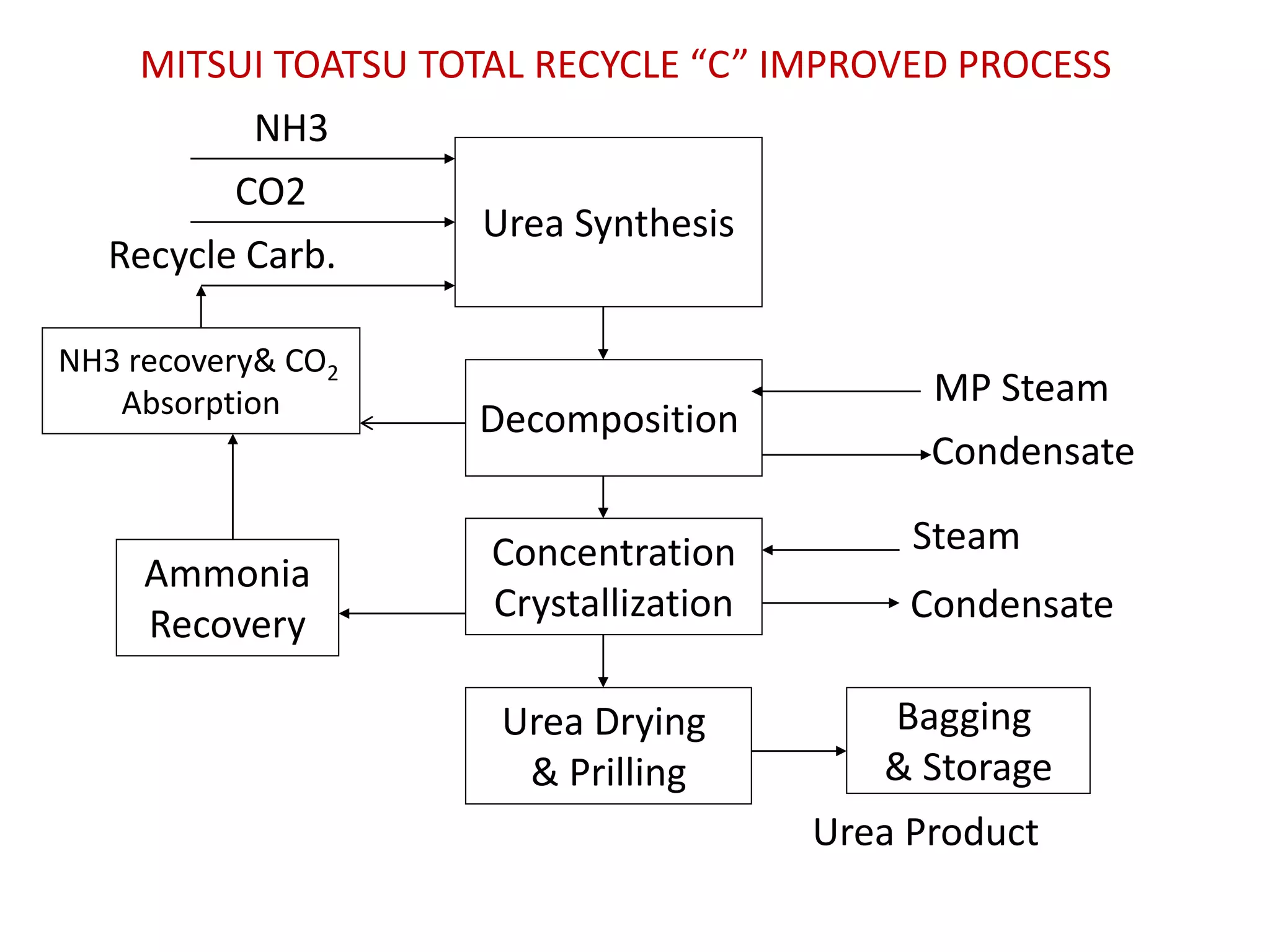 urea processes - Copy.pptx