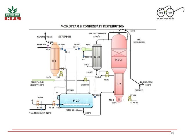 urea processes - Copy.pptx | Chemistry | Science