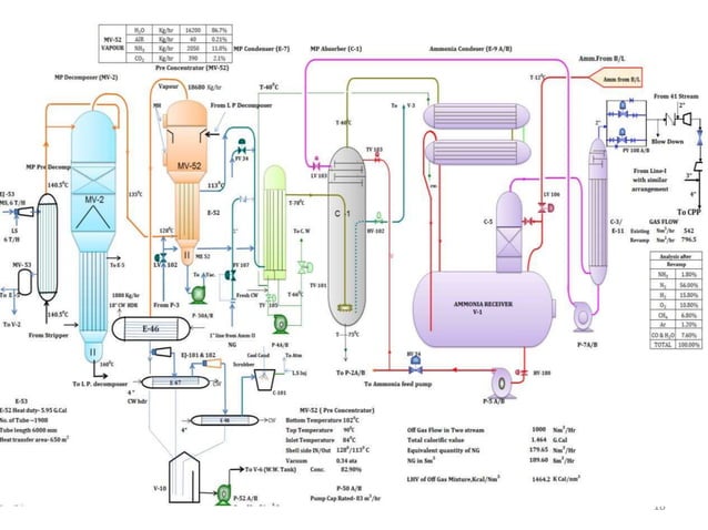 urea processes - Copy.pptx | Chemistry | Science