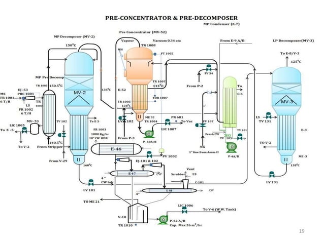 urea processes - Copy.pptx | Chemistry | Science