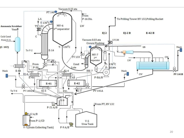 urea processes - Copy.pptx | Chemistry | Science