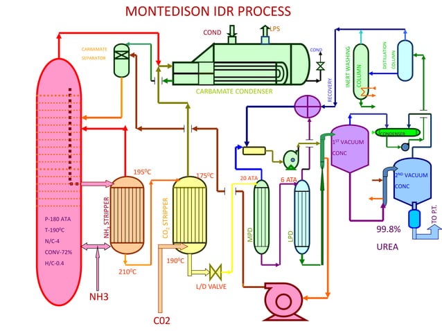urea processes - Copy.pptx | Chemistry | Science