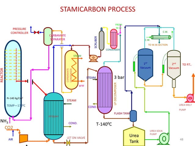 urea processes - Copy.pptx | Chemistry | Science