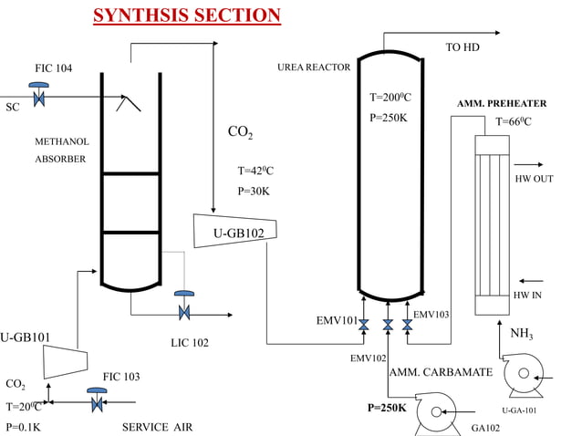 urea processes - Copy.pptx | Chemistry | Science