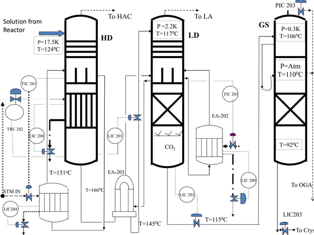 urea processes - Copy.pptx | Chemistry | Science