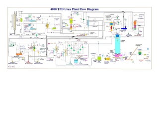 Urea process flow diagram | PDF
