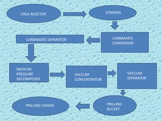 Urea production process | PPTX
