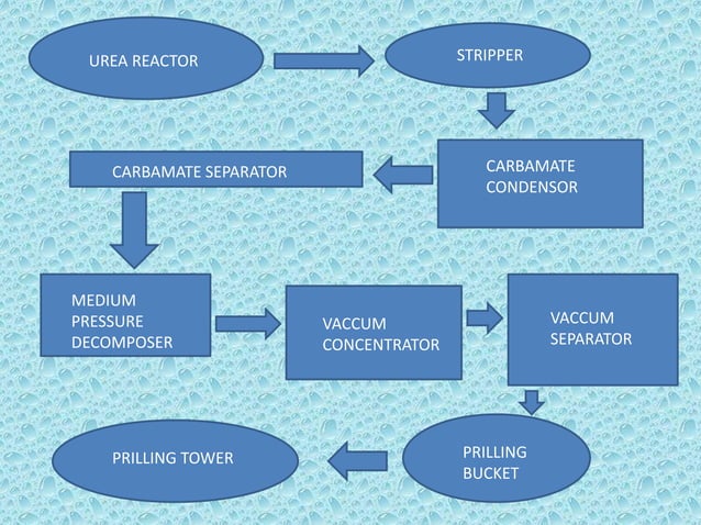 Urea production process