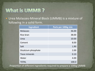 Urea treatment of straw | PPTX