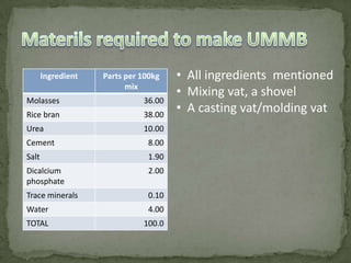Urea treatment of straw | PPTX
