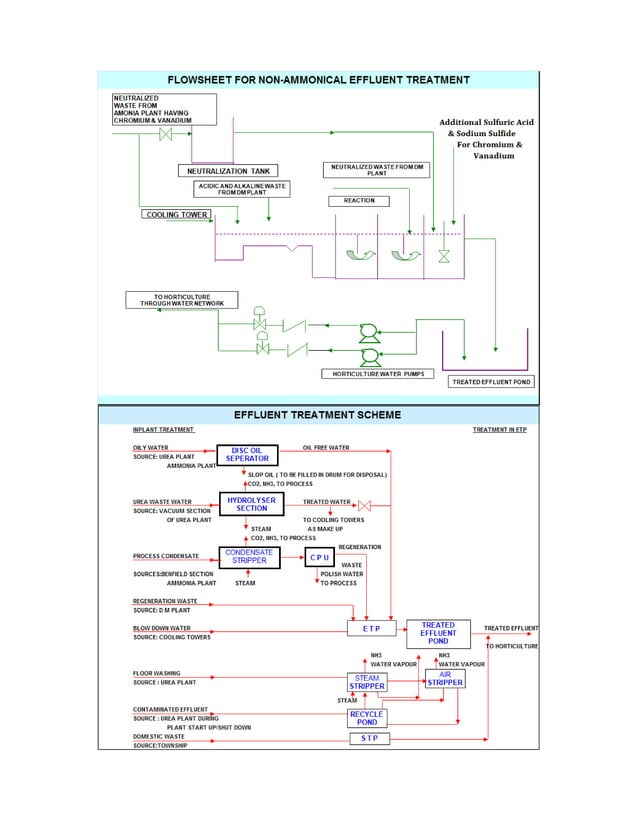 Urea waste treatment by biohydrolyzer | PDF