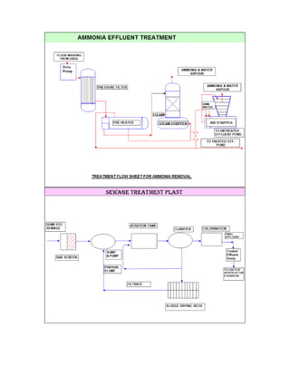 Urea waste treatment by biohydrolyzer | PDF