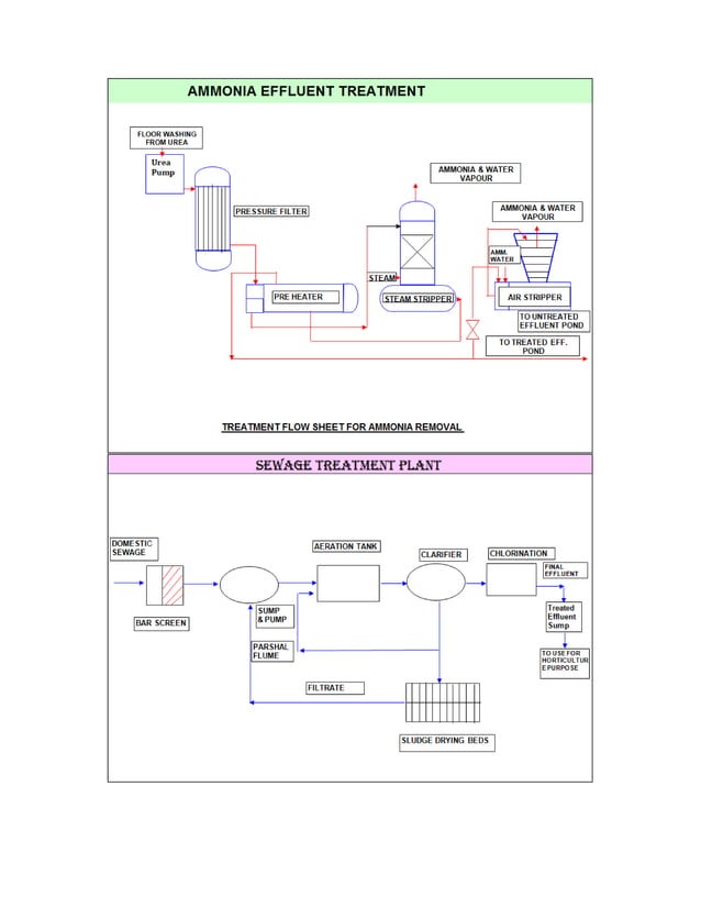 Urea waste treatment by biohydrolyzer | PDF