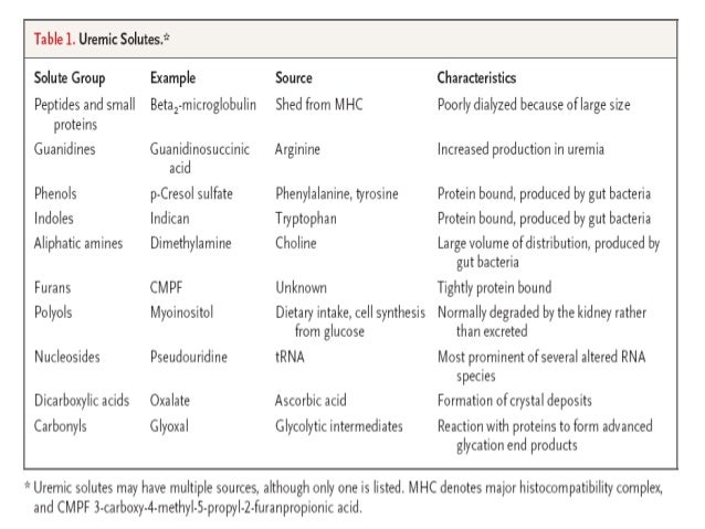 Uremic toxins