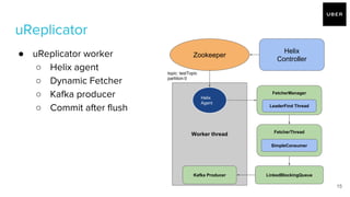 uReplicator: Uber Engineering’s Scalable, Robust Kafka Replicator | PDF