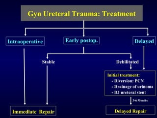 Ureteral Injury in gyne and obstetri.ppt