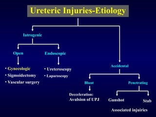 Ureteral Injury in gyne and obstetri.ppt