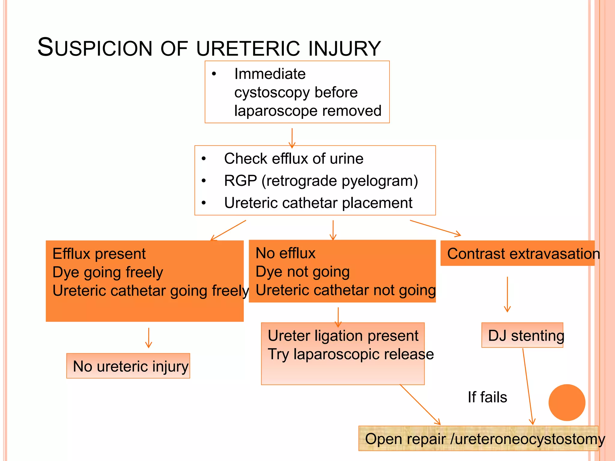 Ureteric injury during gynaecological surgery | PPTX
