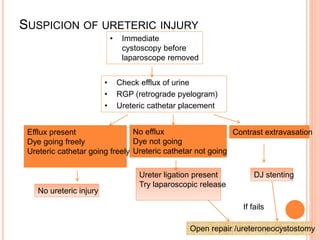 Ureteric injury during gynaecological surgery | PPTX