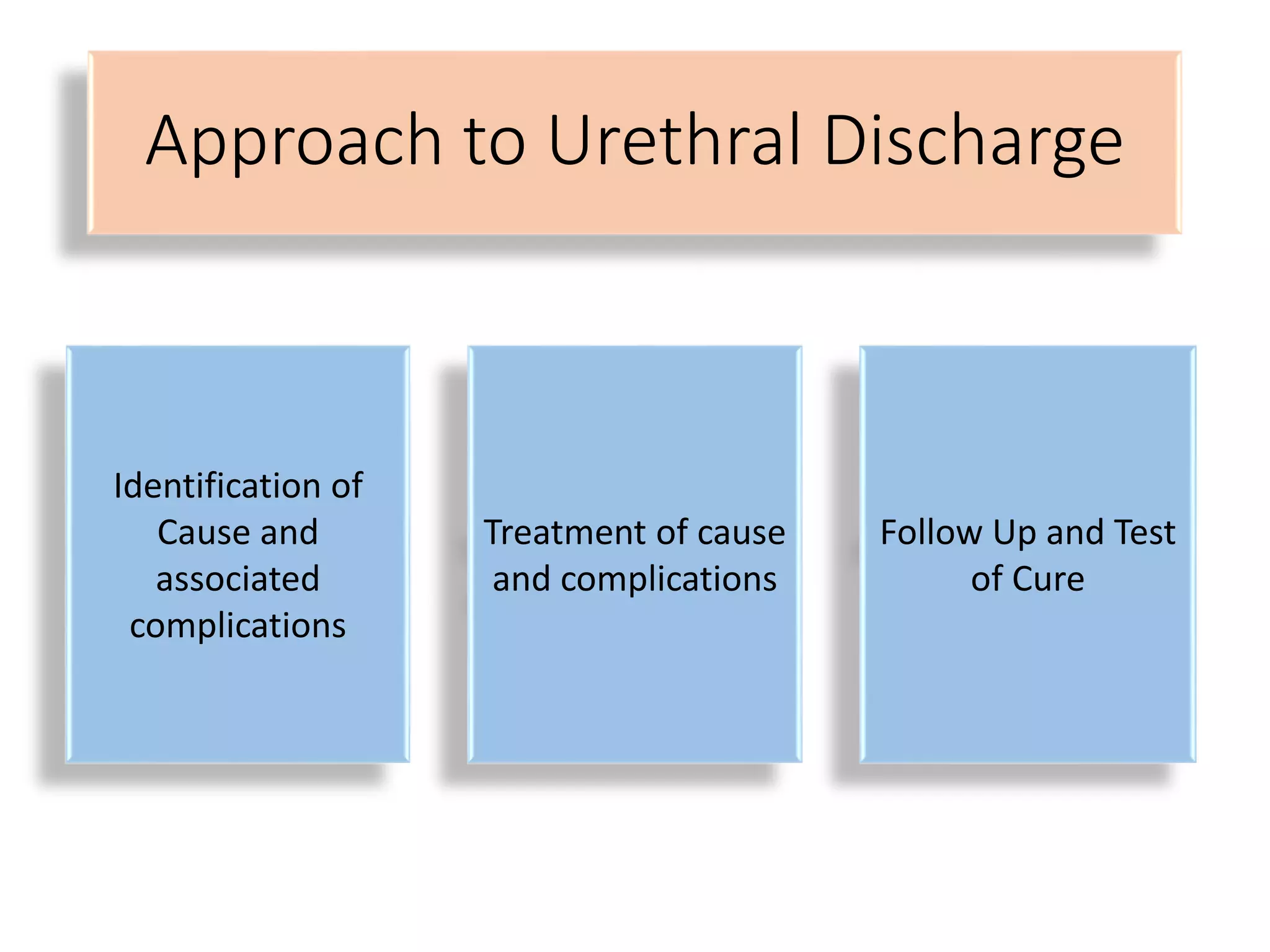 Approach to urethral discharge | PPTX
