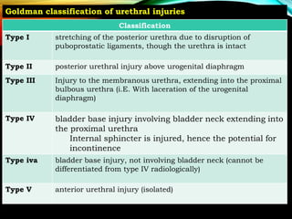 IMAGING OF URETHRAL INJURY | PPTX