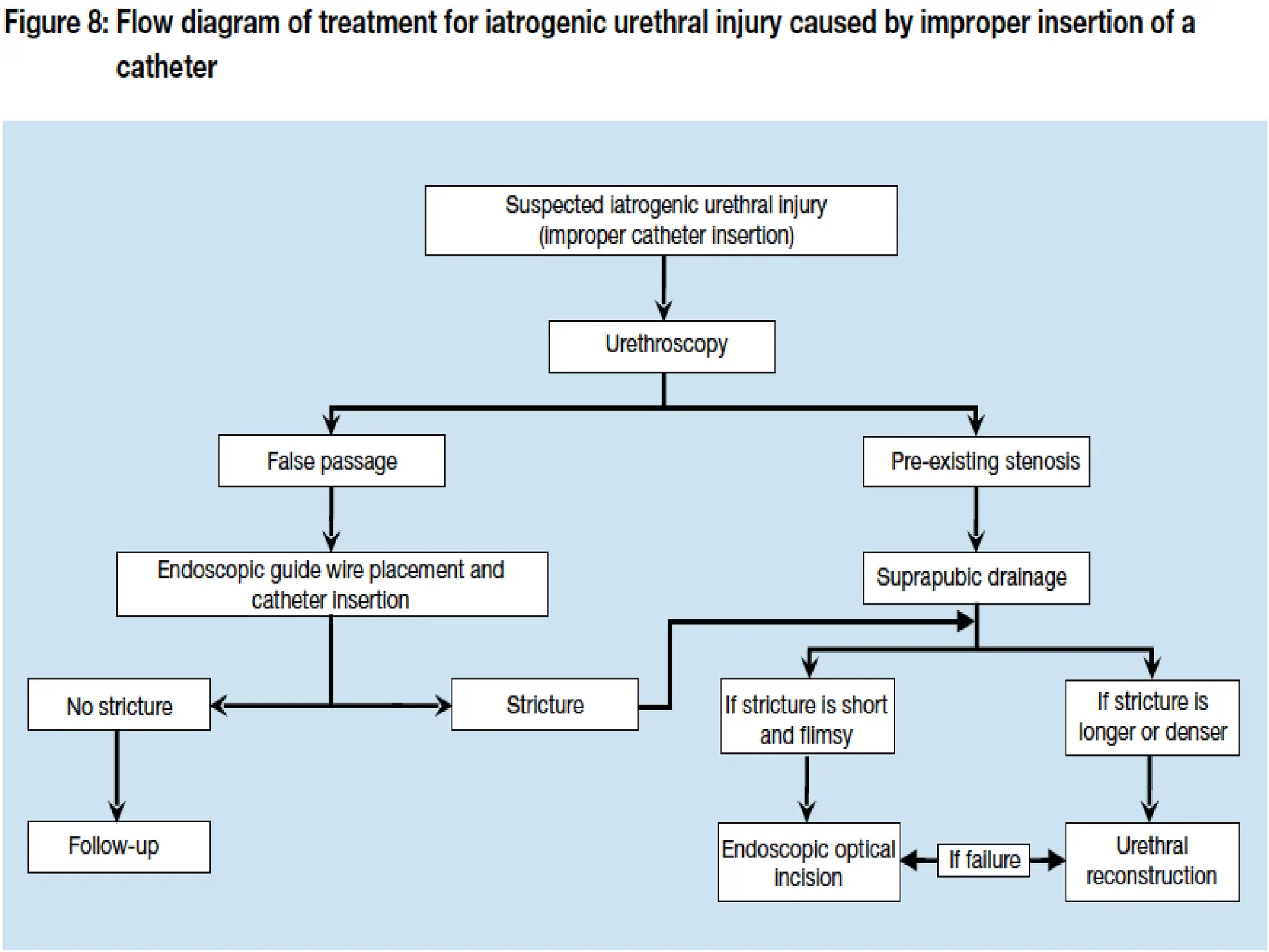 Urethral Injury and it's management and outcome | PPTX