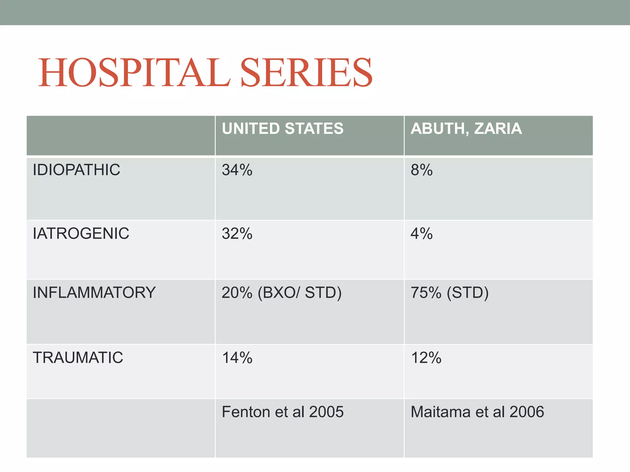 Pathology of Urethral strictures | PPTX