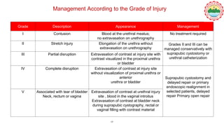 Approach to the patient with Urethral Trauma | PPTX