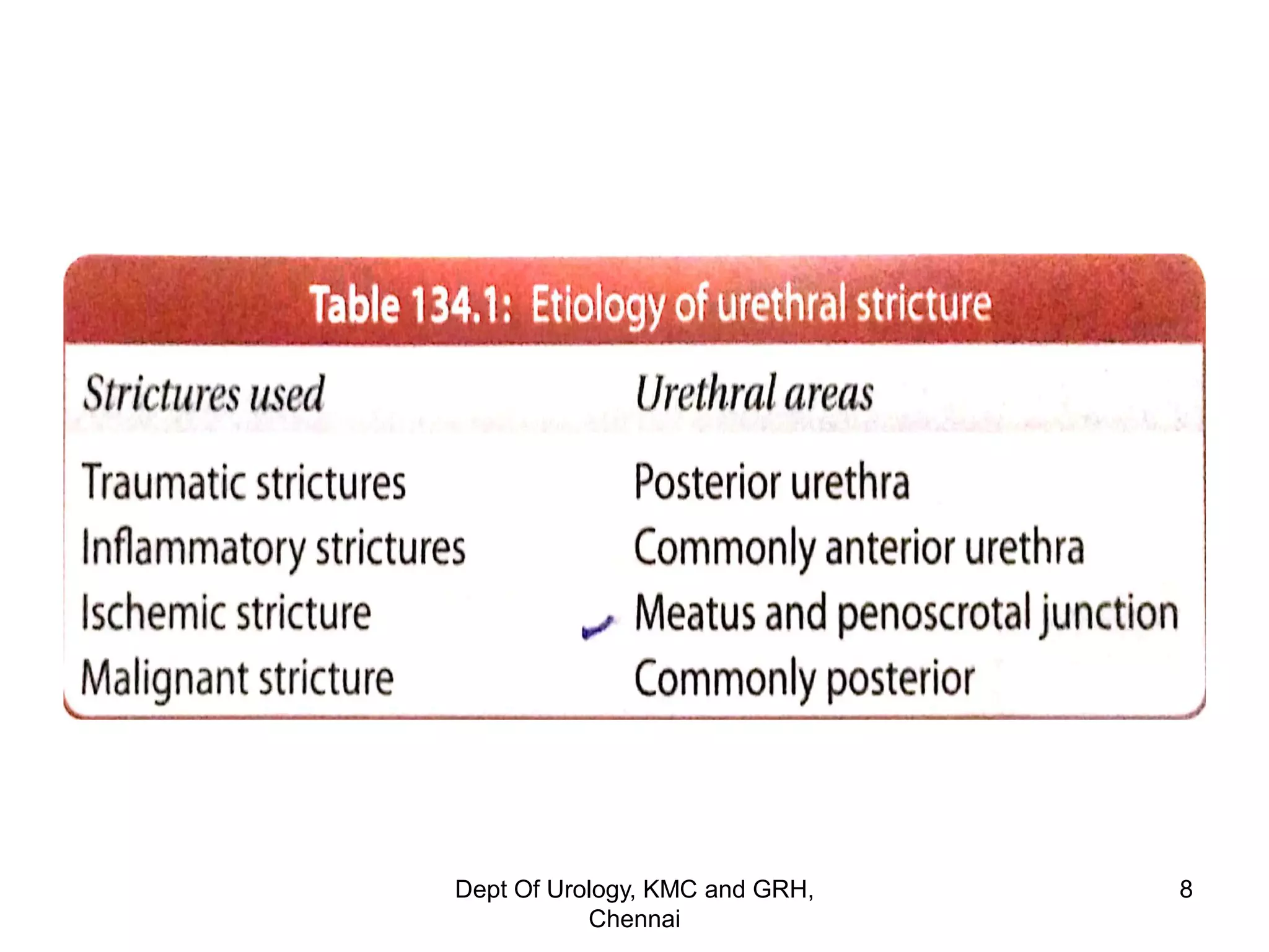 Urethra stricture etiopathogenesis & evaluation | PPT