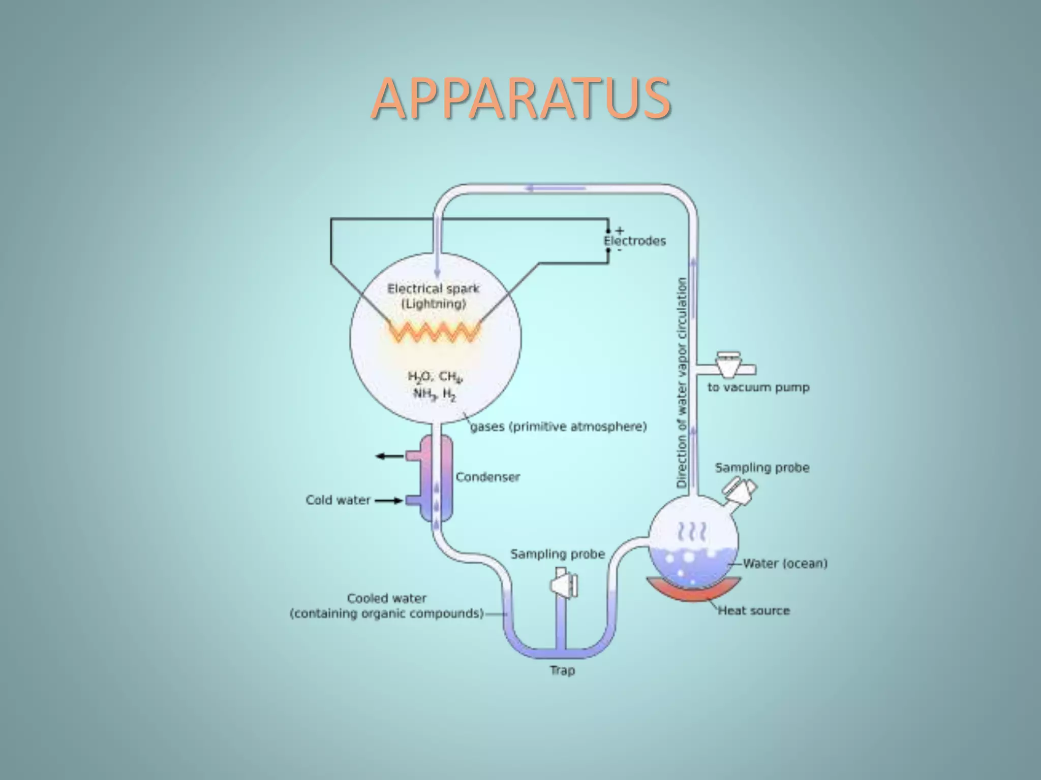 Urey miller experiment | PPTX