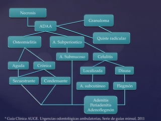 Urgencias -infecciones odontogenica | PPTX