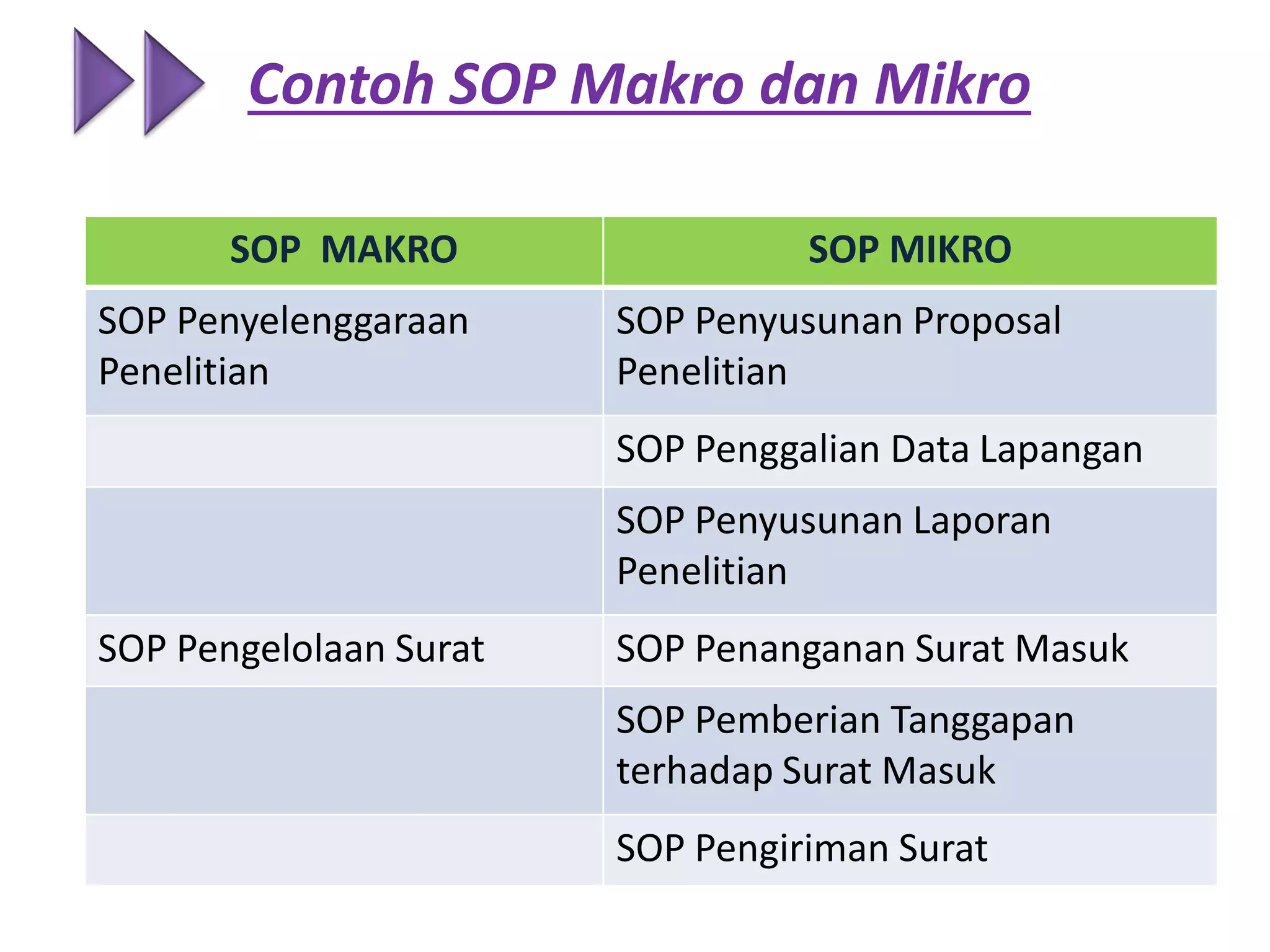 Urgensi dan Teknik Penyusunan SOP AP-Kota Balikpapan 2013 | PDF