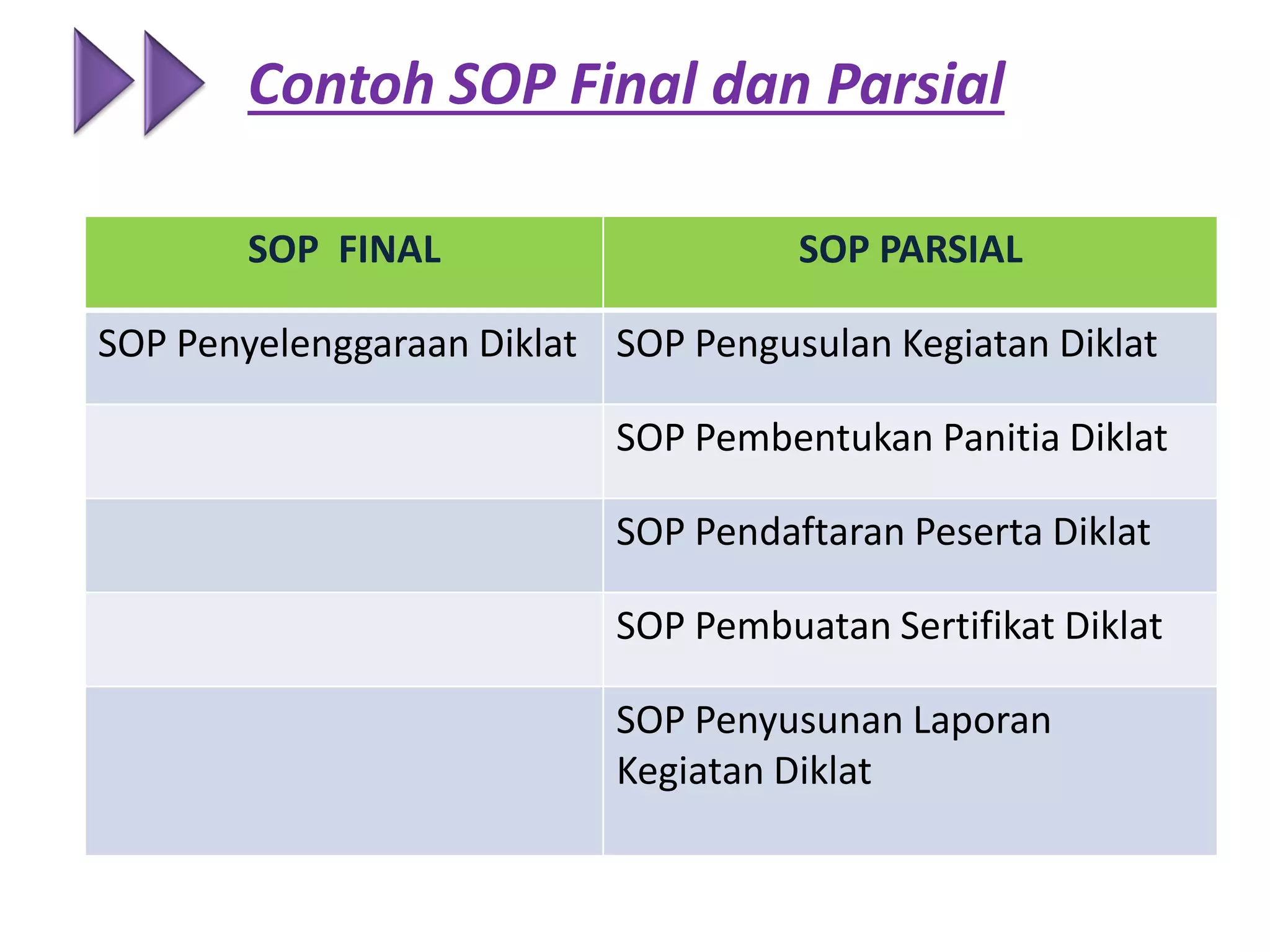 Urgensi dan Teknik Penyusunan SOP AP-Kota Balikpapan 2013 | PDF
